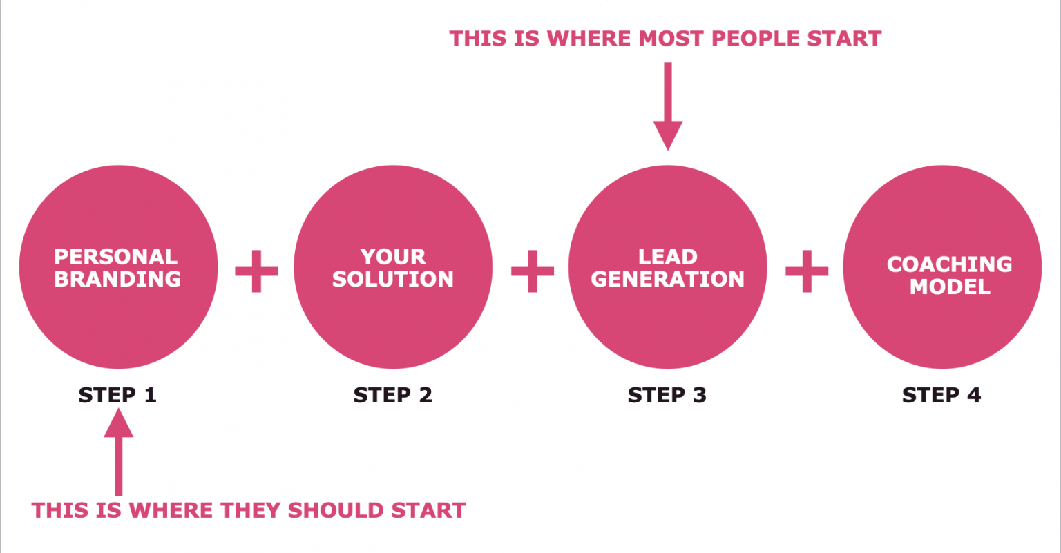 Step-By-Step Guide On How To Become A Consultant